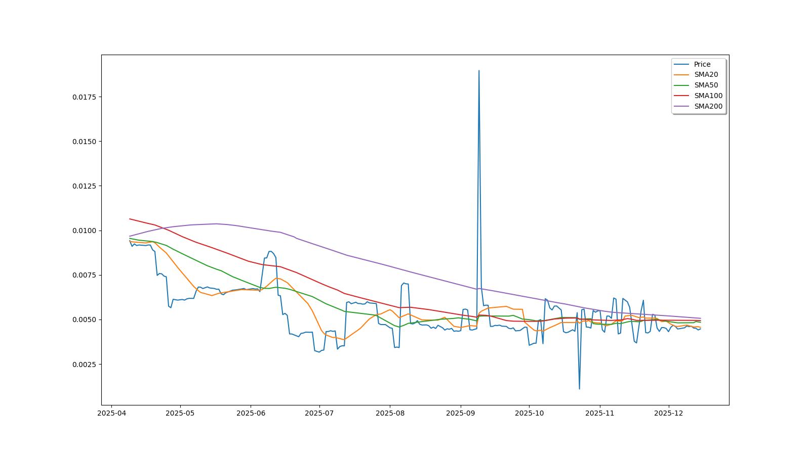 PakCoin Simple Moving Averages