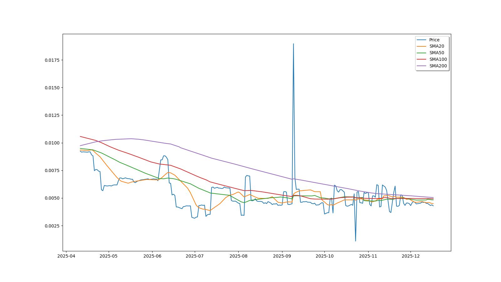 Pakcoin Simple Moving Averages