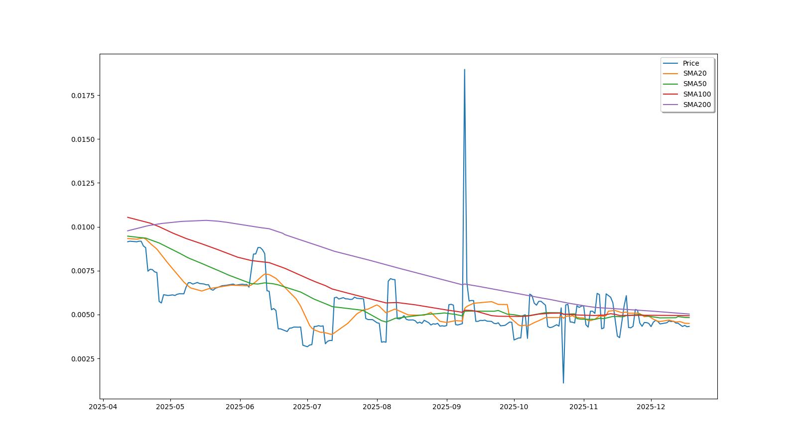 Pakcoin Simple Moving Averages