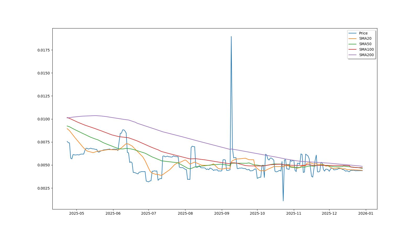 Pakcoin Simple Moving Averages