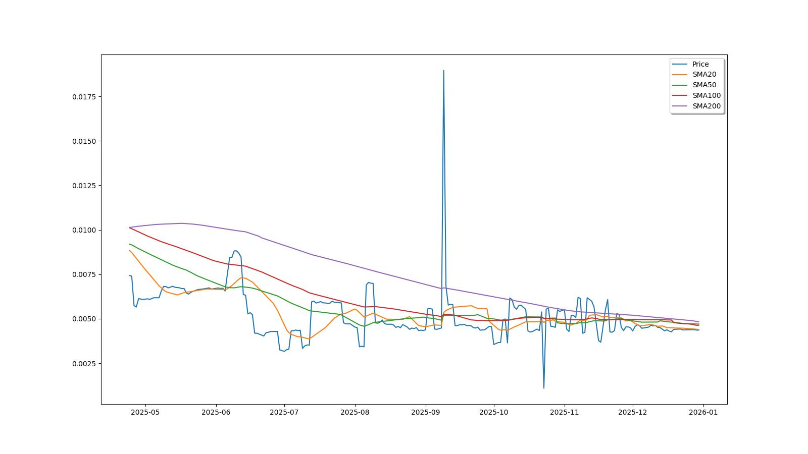 Pakcoin Simple Moving Averages