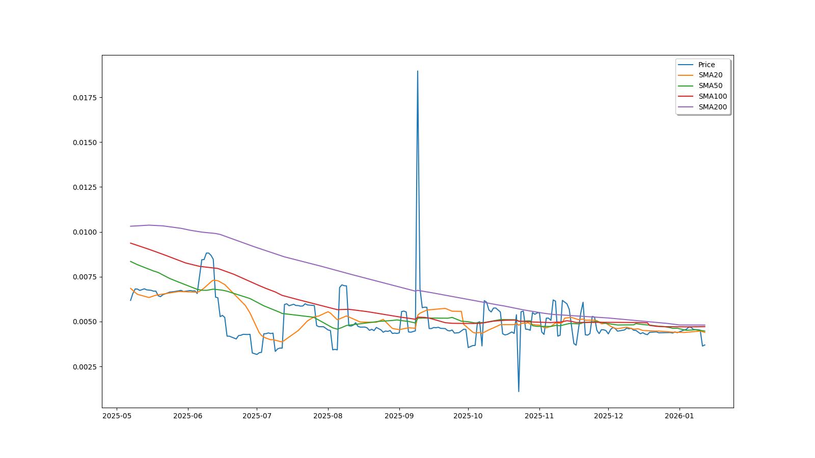 Pakcoin Simple Moving Averages