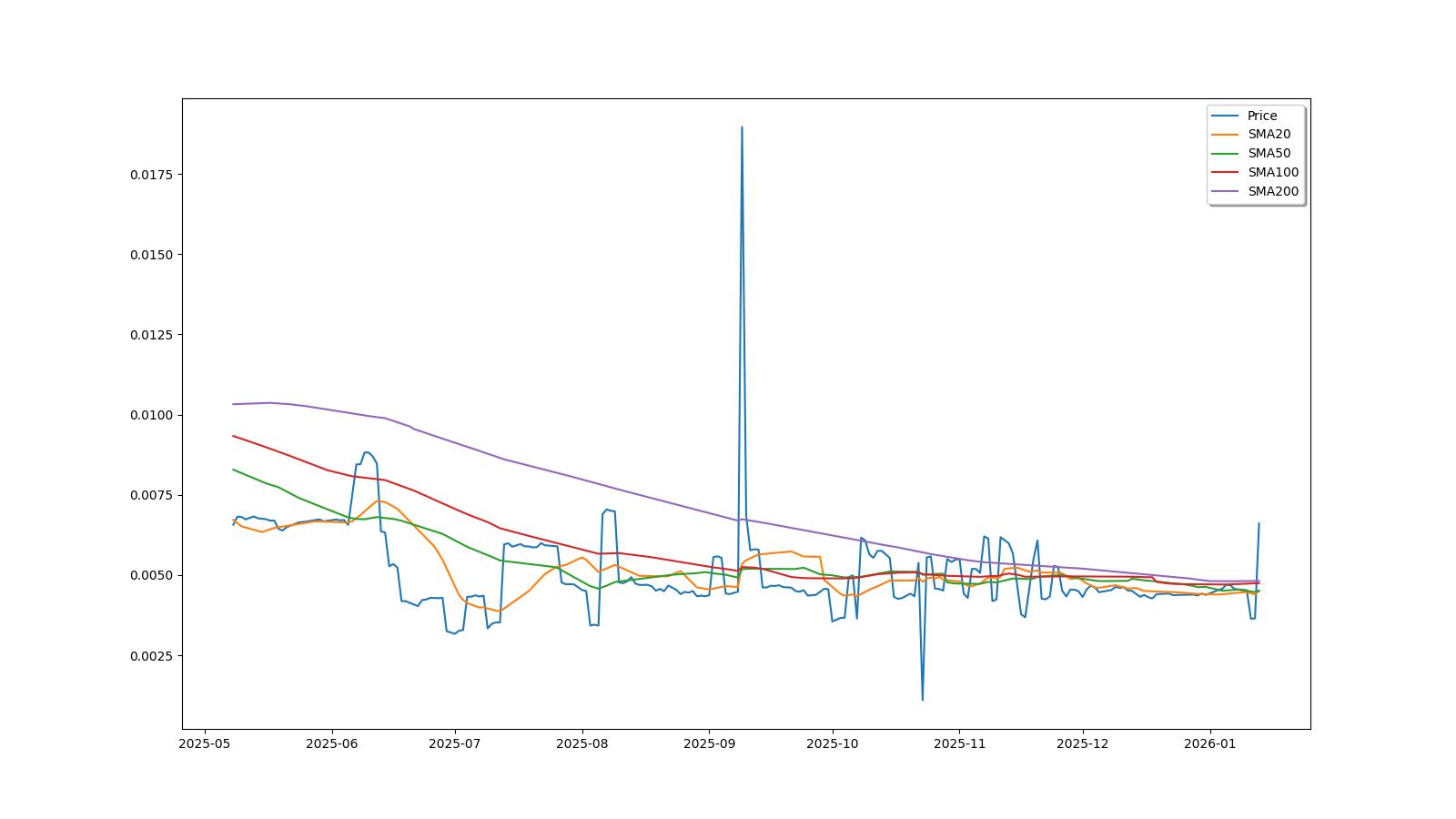 Pakcoin Simple Moving Averages