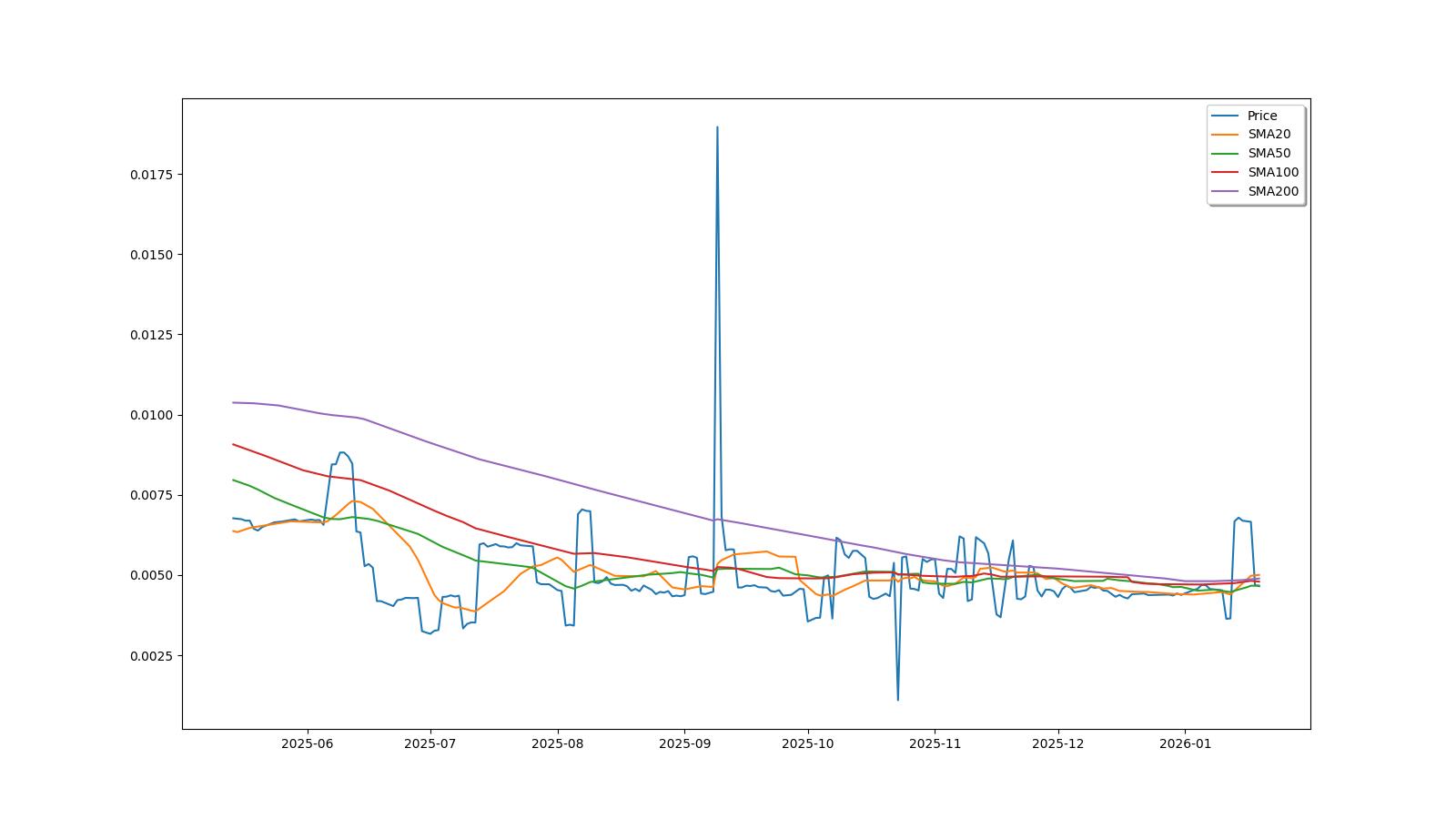 Pakcoin Simple Moving Averages