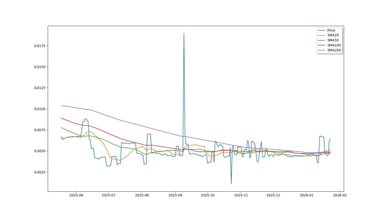 Pakcoin Simple Moving Averages