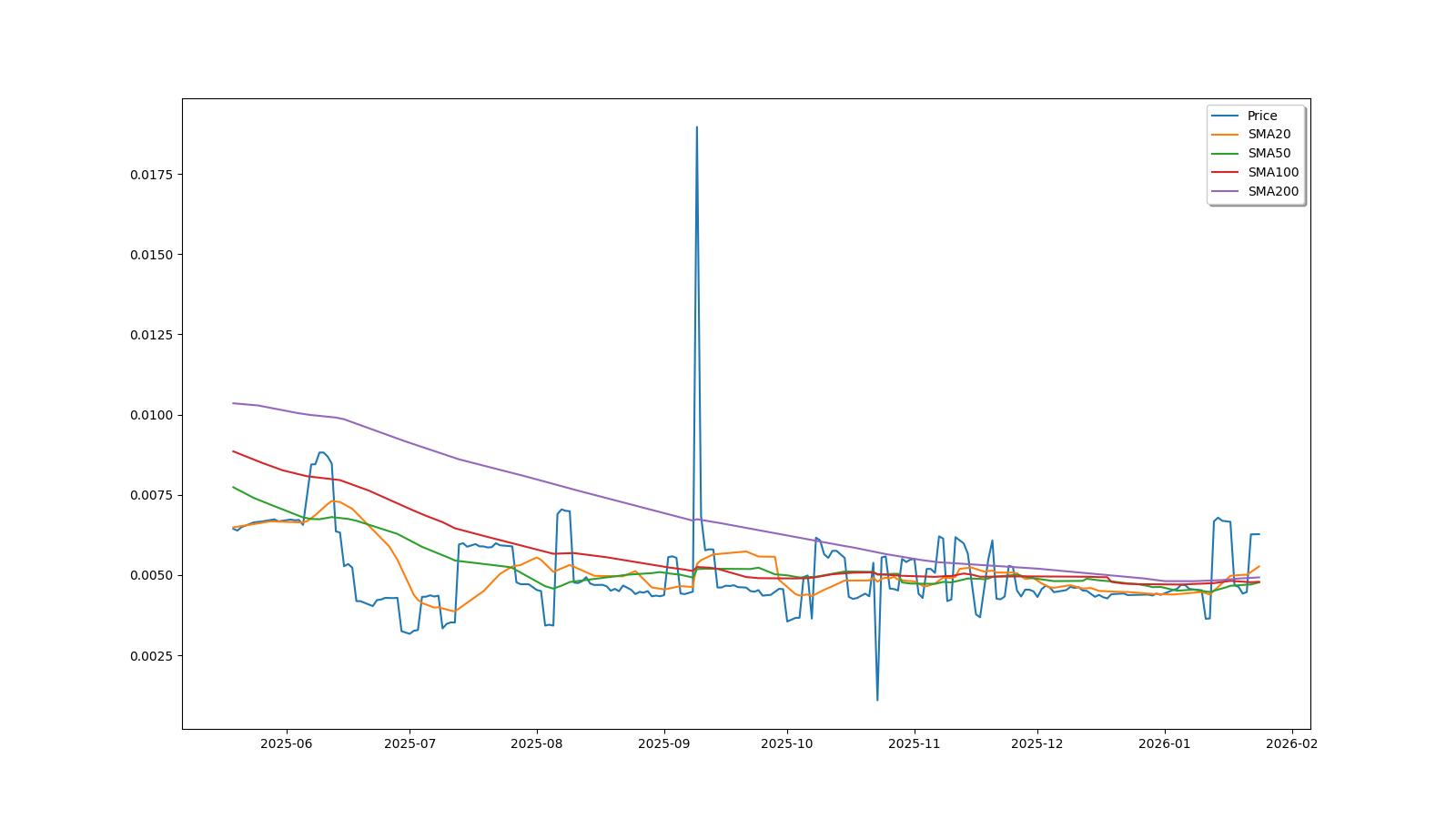 Pakcoin Simple Moving Averages