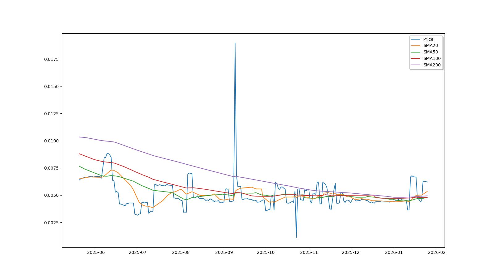 Pakcoin Simple Moving Averages