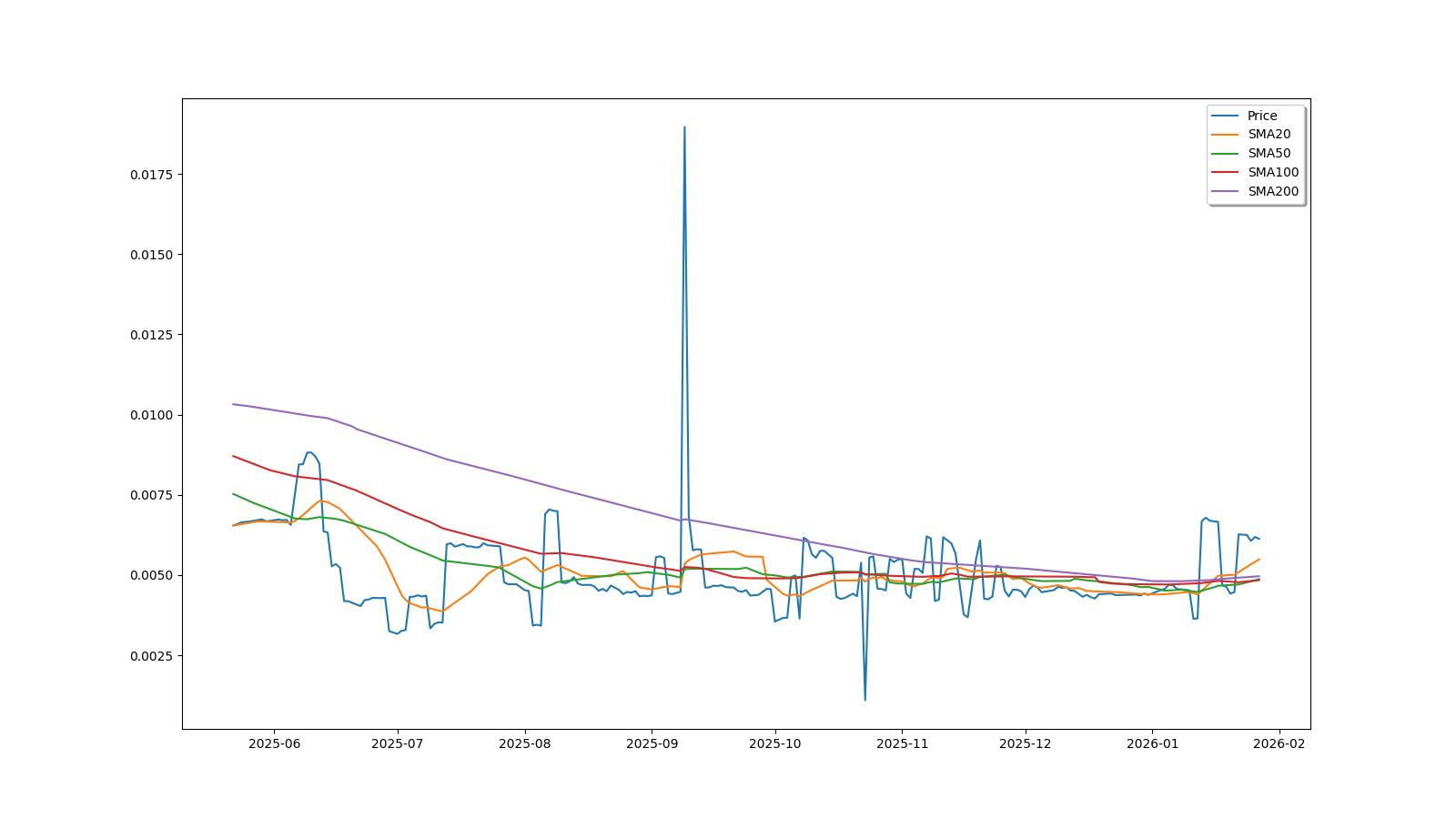 Pakcoin Simple Moving Averages