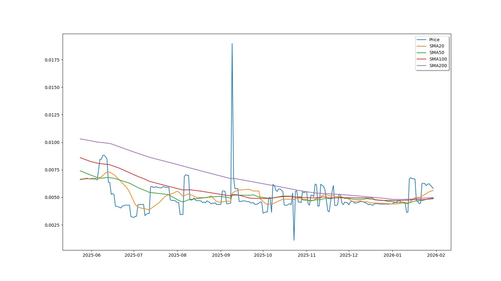 PakCoin Simple Moving Averages