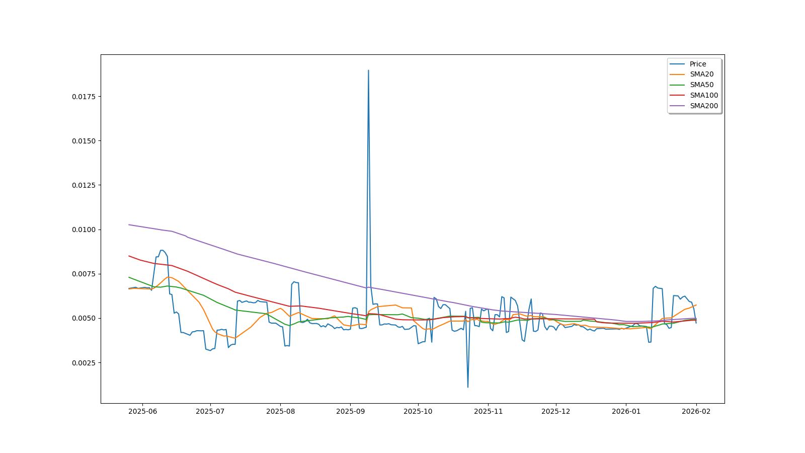 Pakcoin Simple Moving Averages