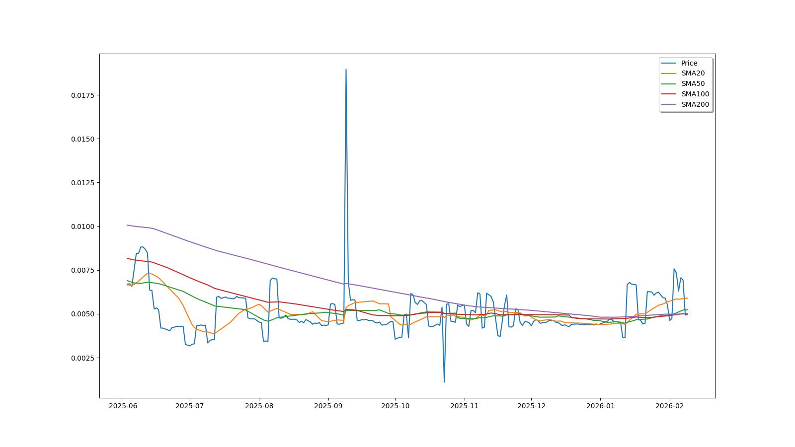 Pakcoin Simple Moving Averages