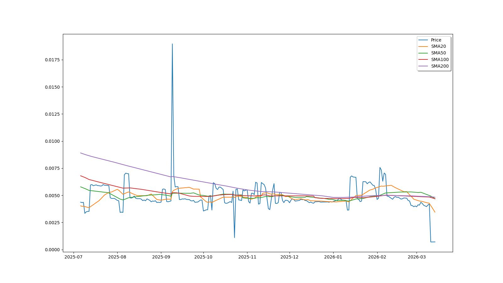 Pakcoin Simple Moving Averages
