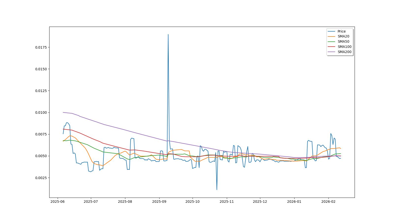 Pakcoin Simple Moving Averages