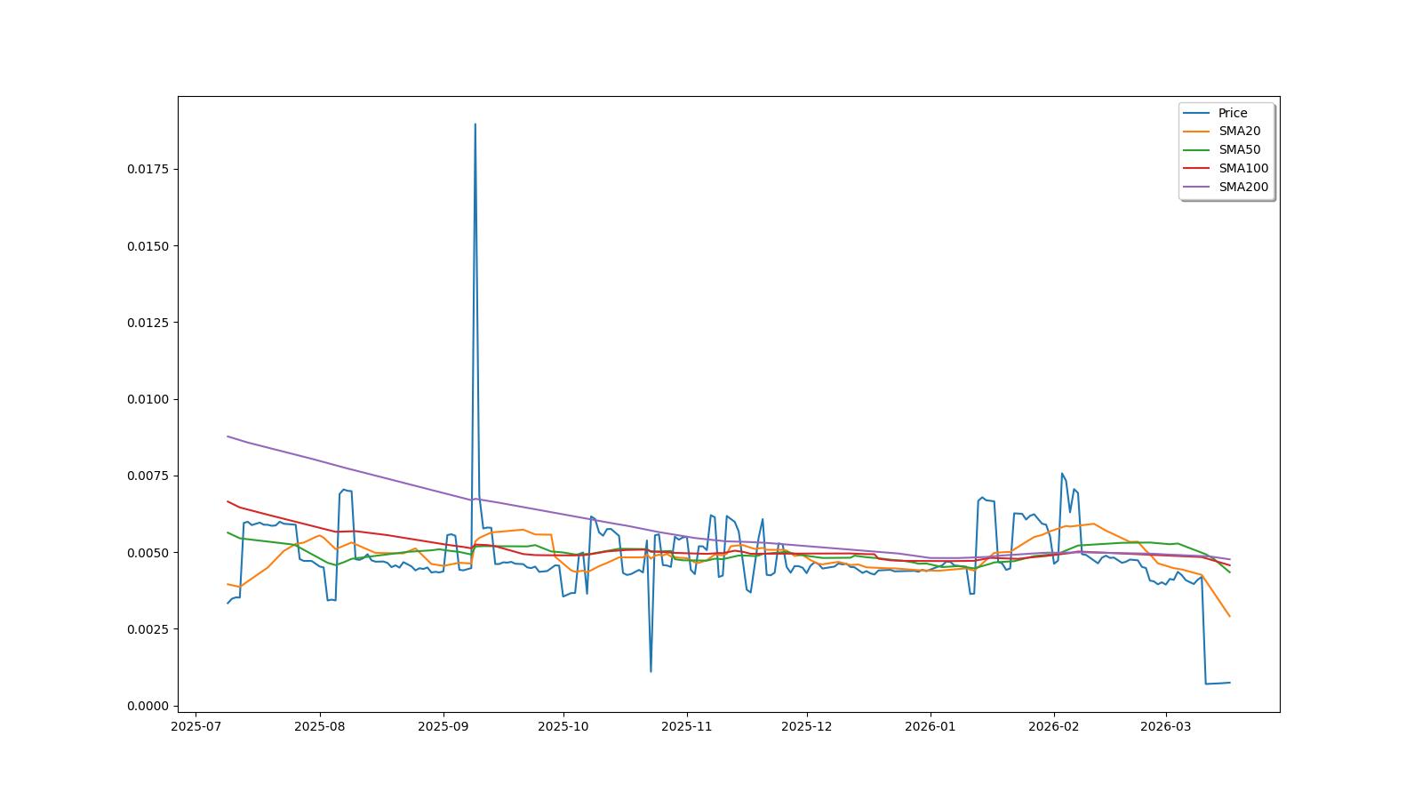 Pakcoin Simple Moving Averages