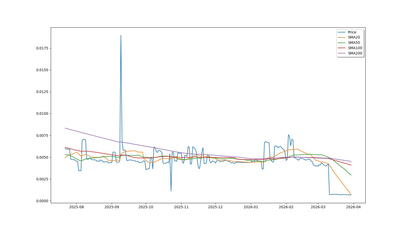 Pakcoin Simple Moving Averages
