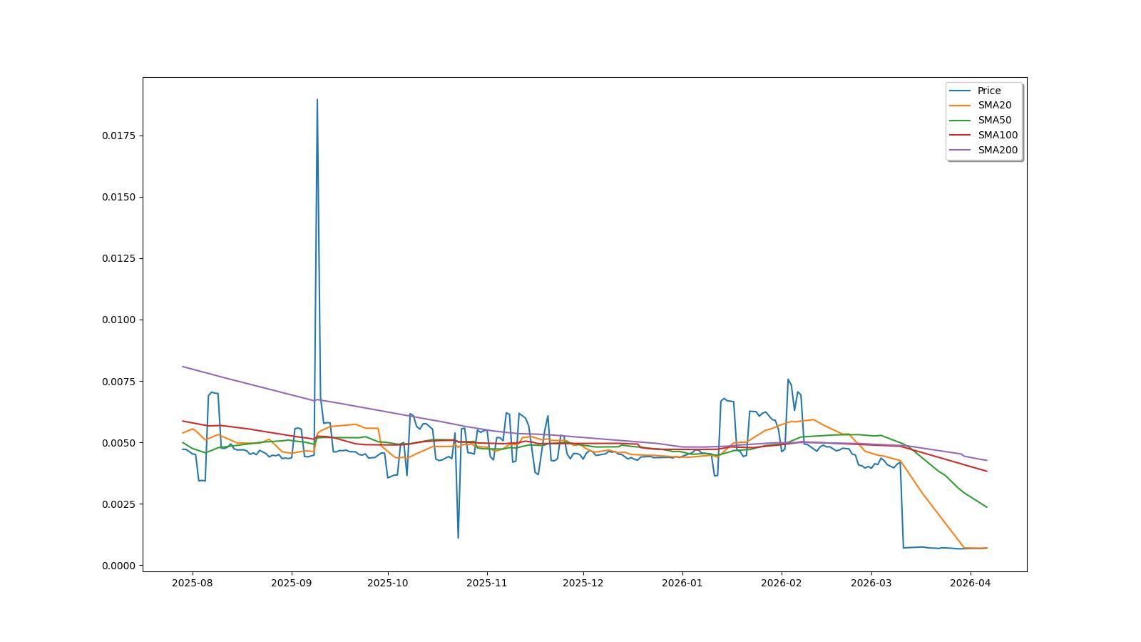 Pakcoin Simple Moving Averages