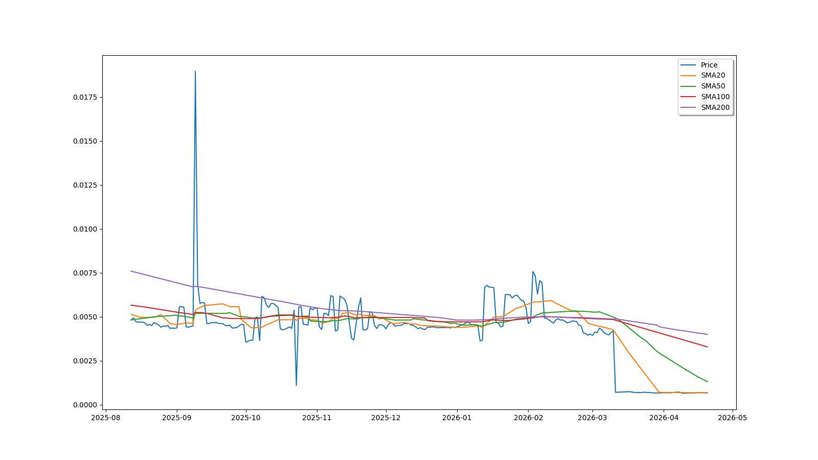 Pakcoin Simple Moving Averages