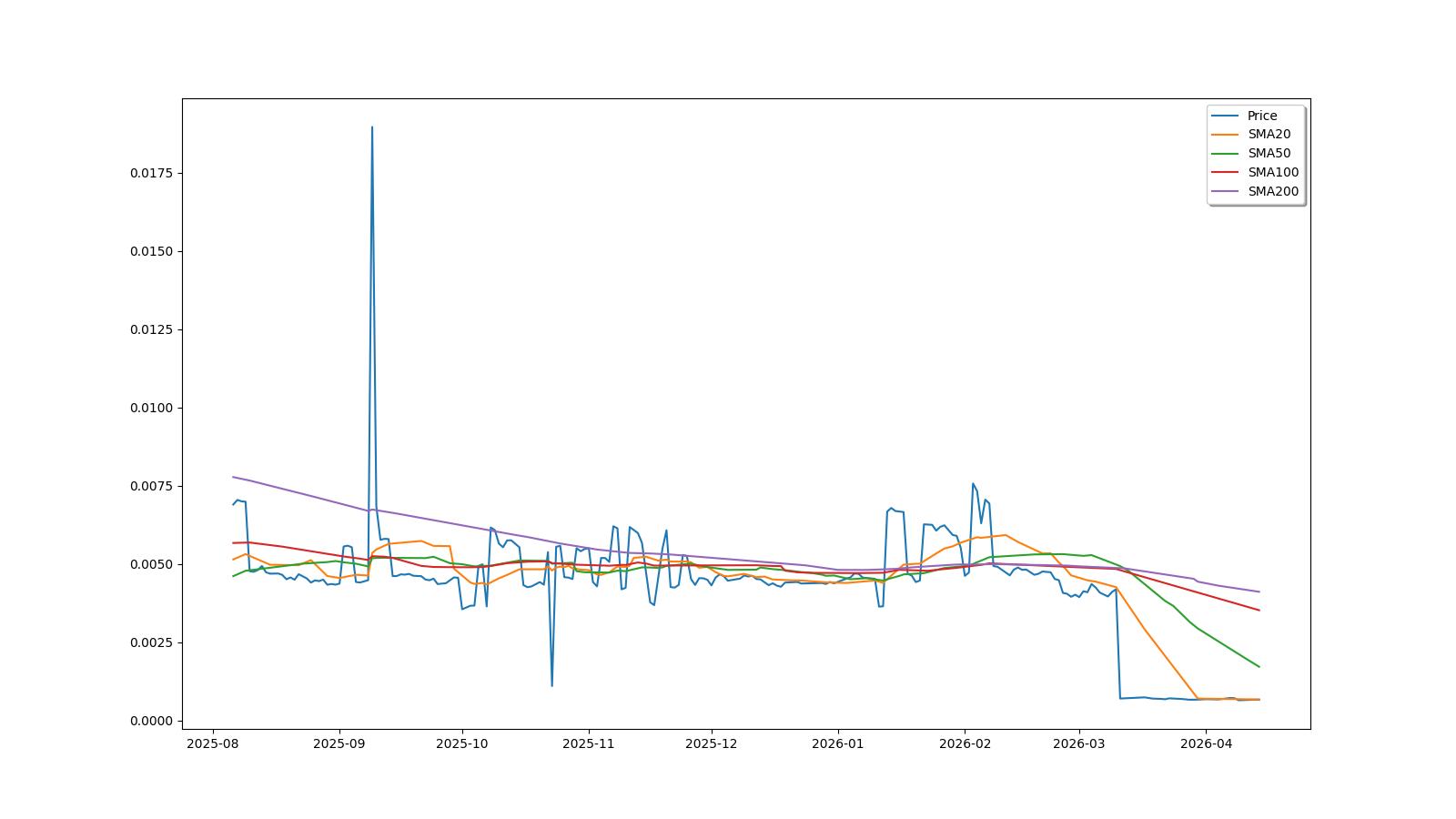 Pakcoin Simple Moving Averages