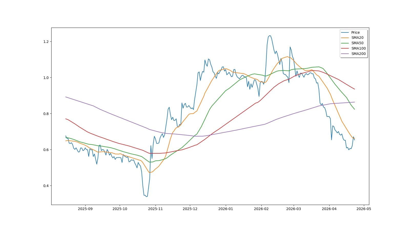 Paladeum Simple Moving Averages