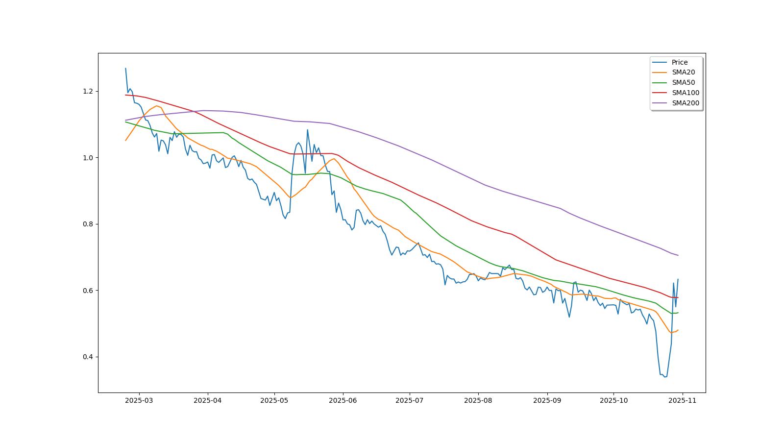 Paladeum Simple Moving Averages