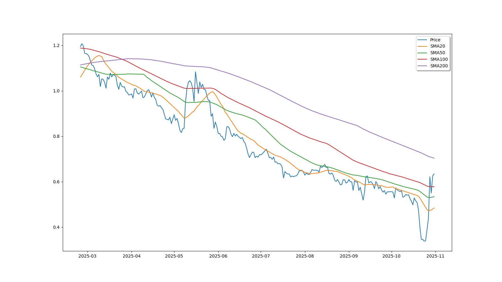 Paladeum Simple Moving Averages