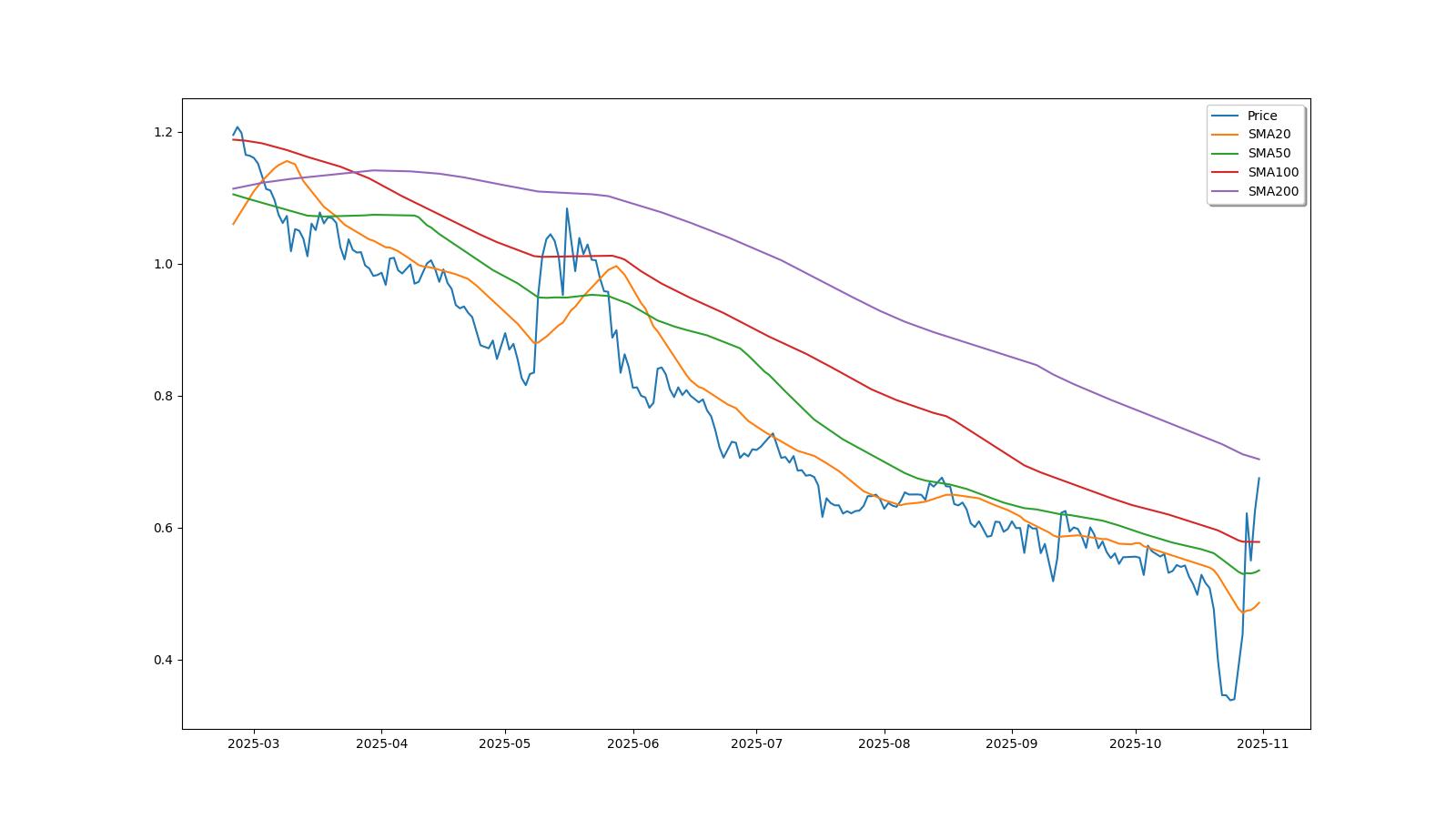 Paladeum Simple Moving Averages