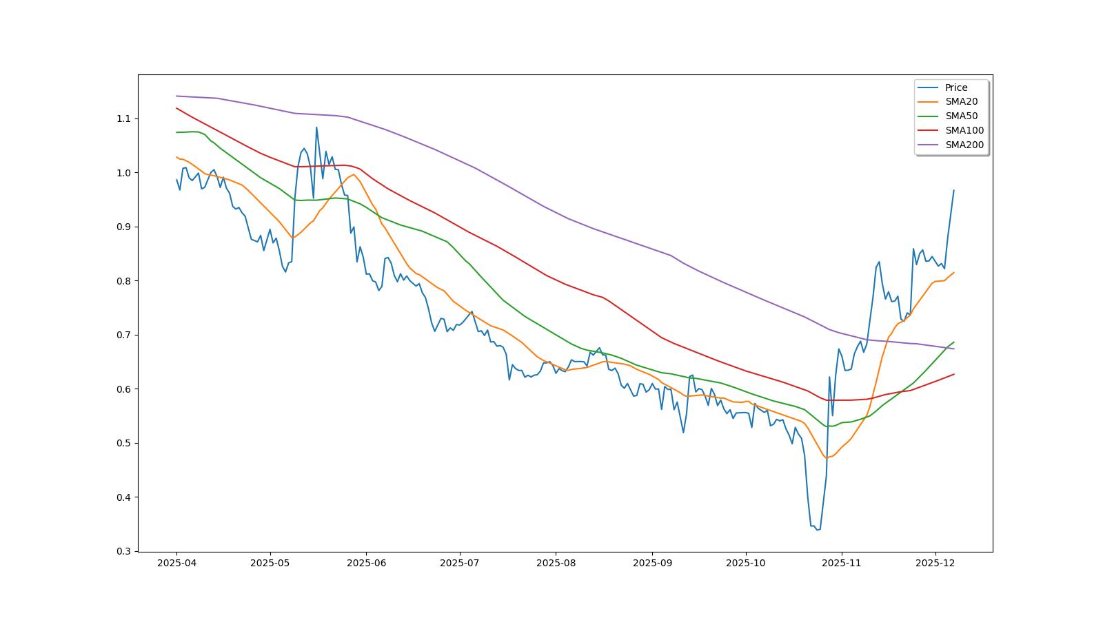 Paladeum Simple Moving Averages