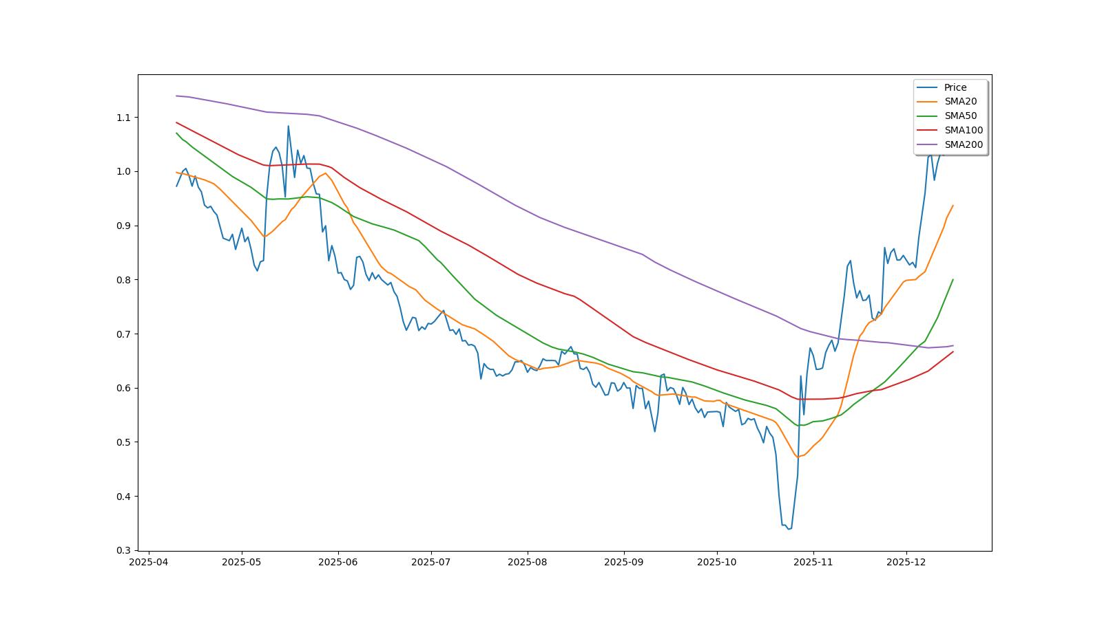 Paladeum Simple Moving Averages