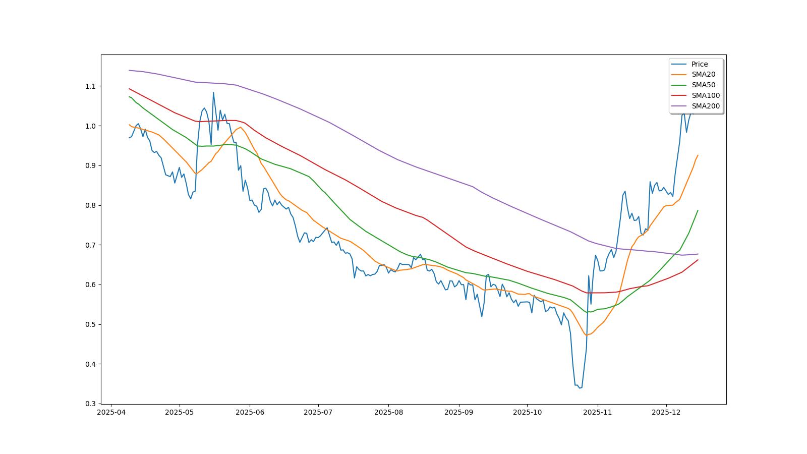 Paladeum Simple Moving Averages