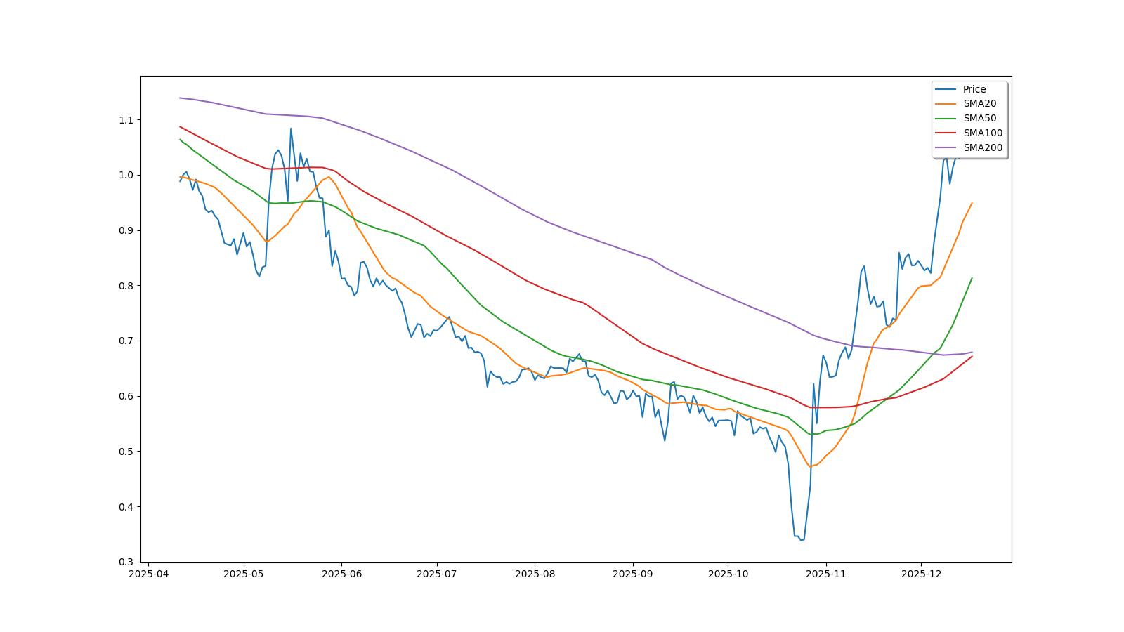 Paladeum Simple Moving Averages