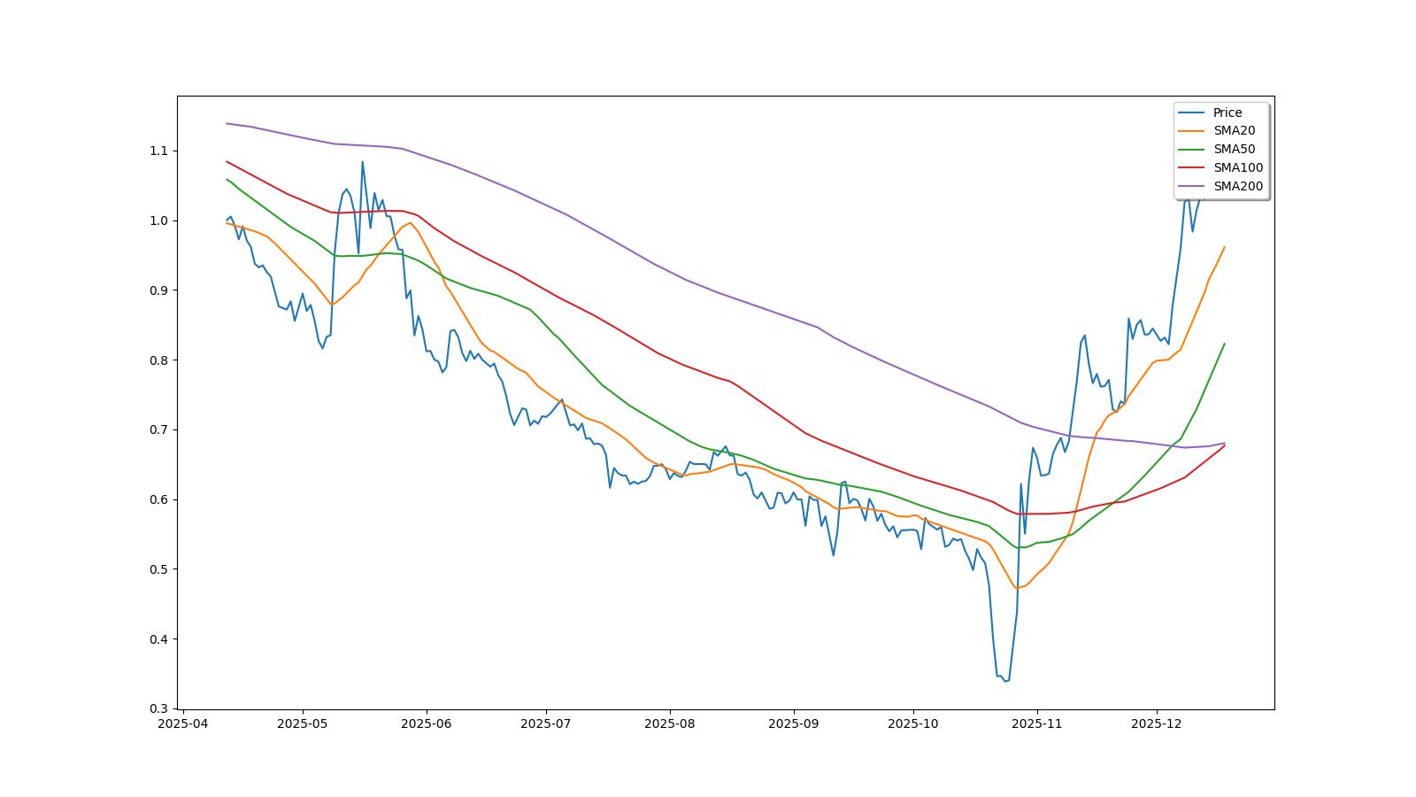 Paladeum Simple Moving Averages