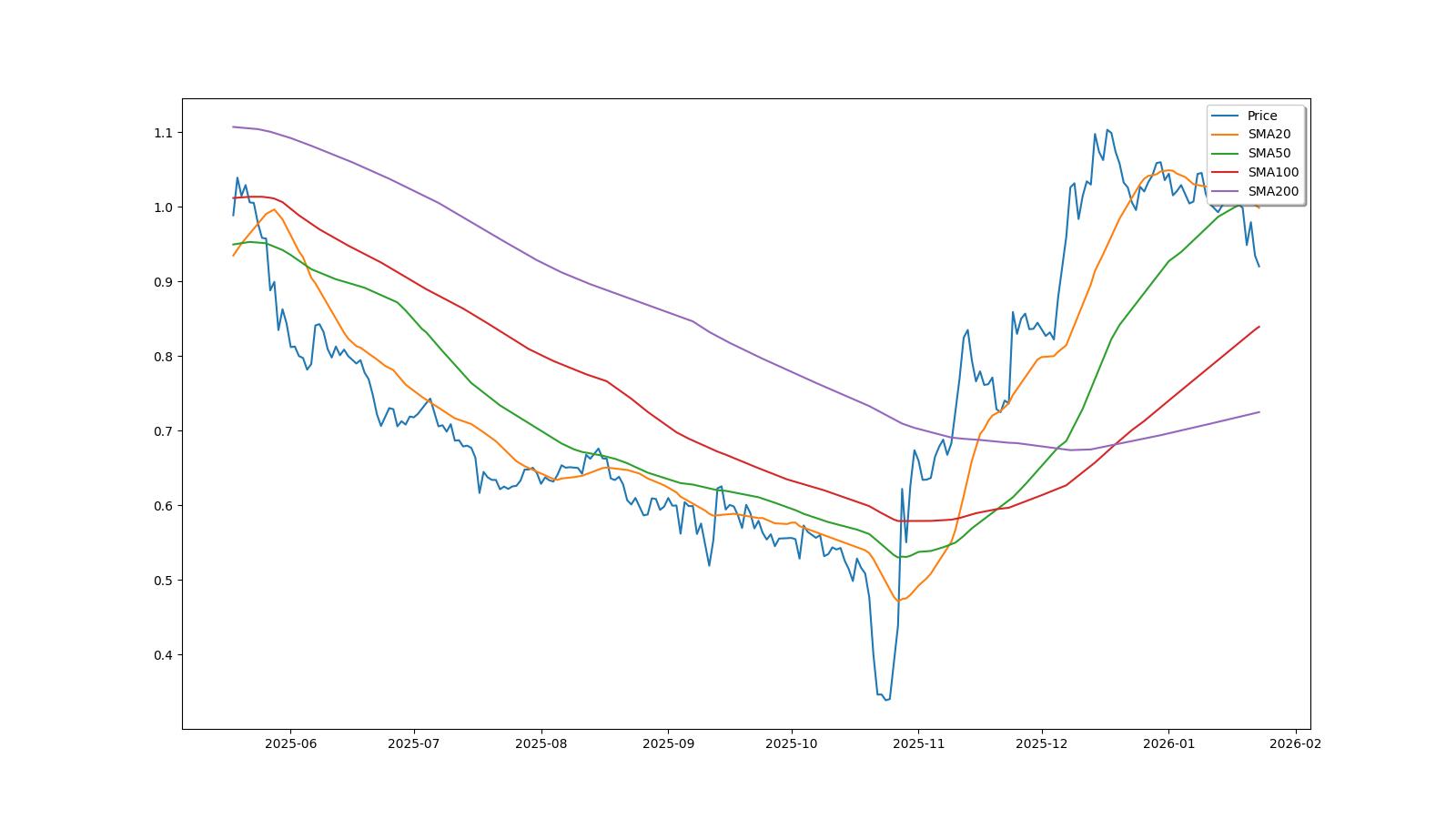 Paladeum Simple Moving Averages