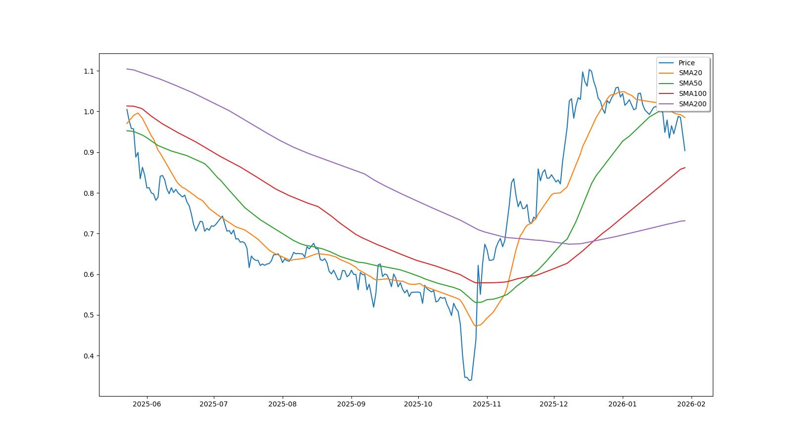 Paladeum Simple Moving Averages