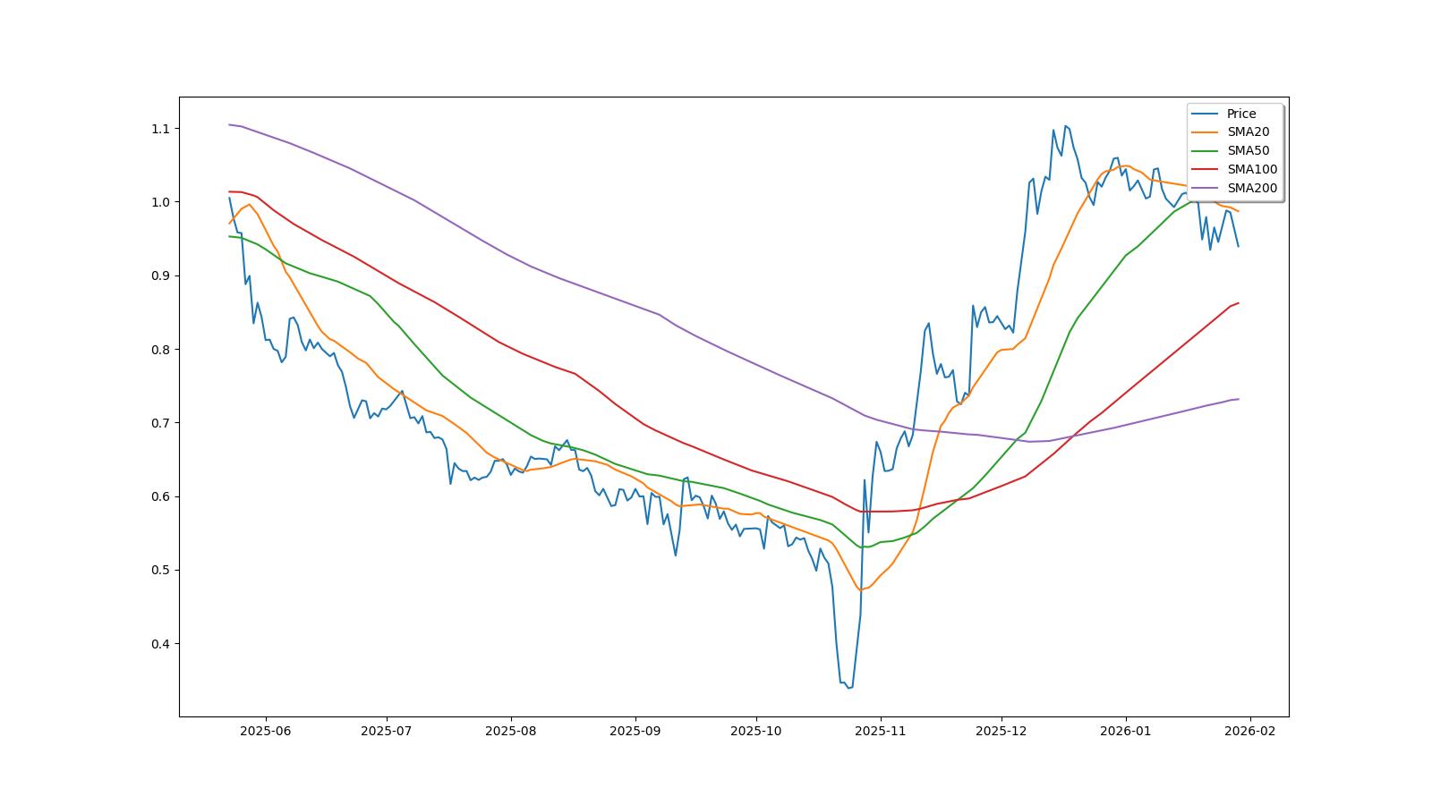 Paladeum Simple Moving Averages