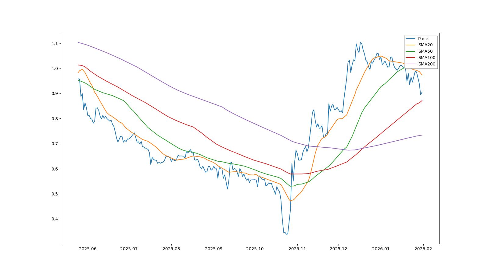 Paladeum Simple Moving Averages