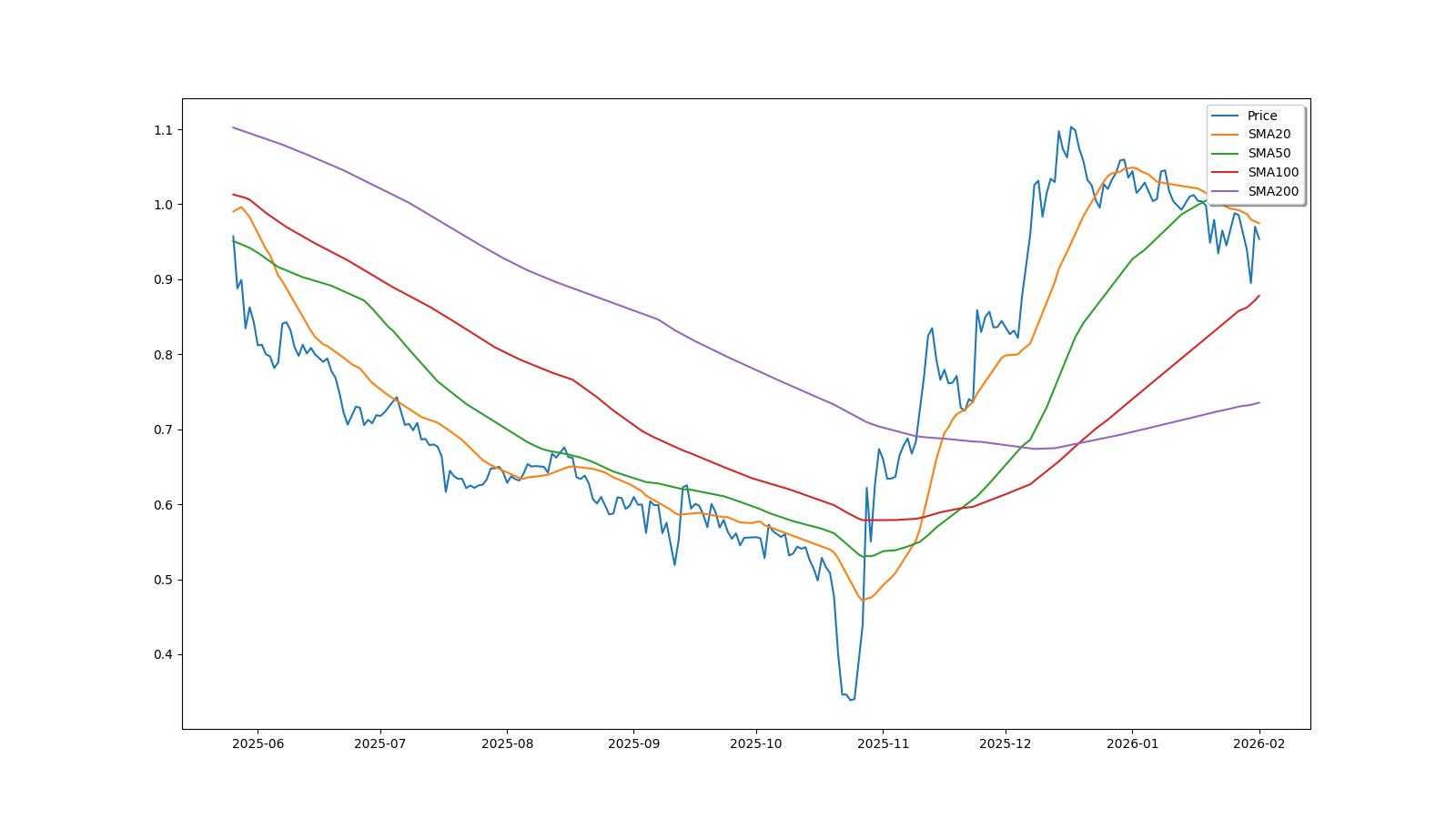 Paladeum Simple Moving Averages