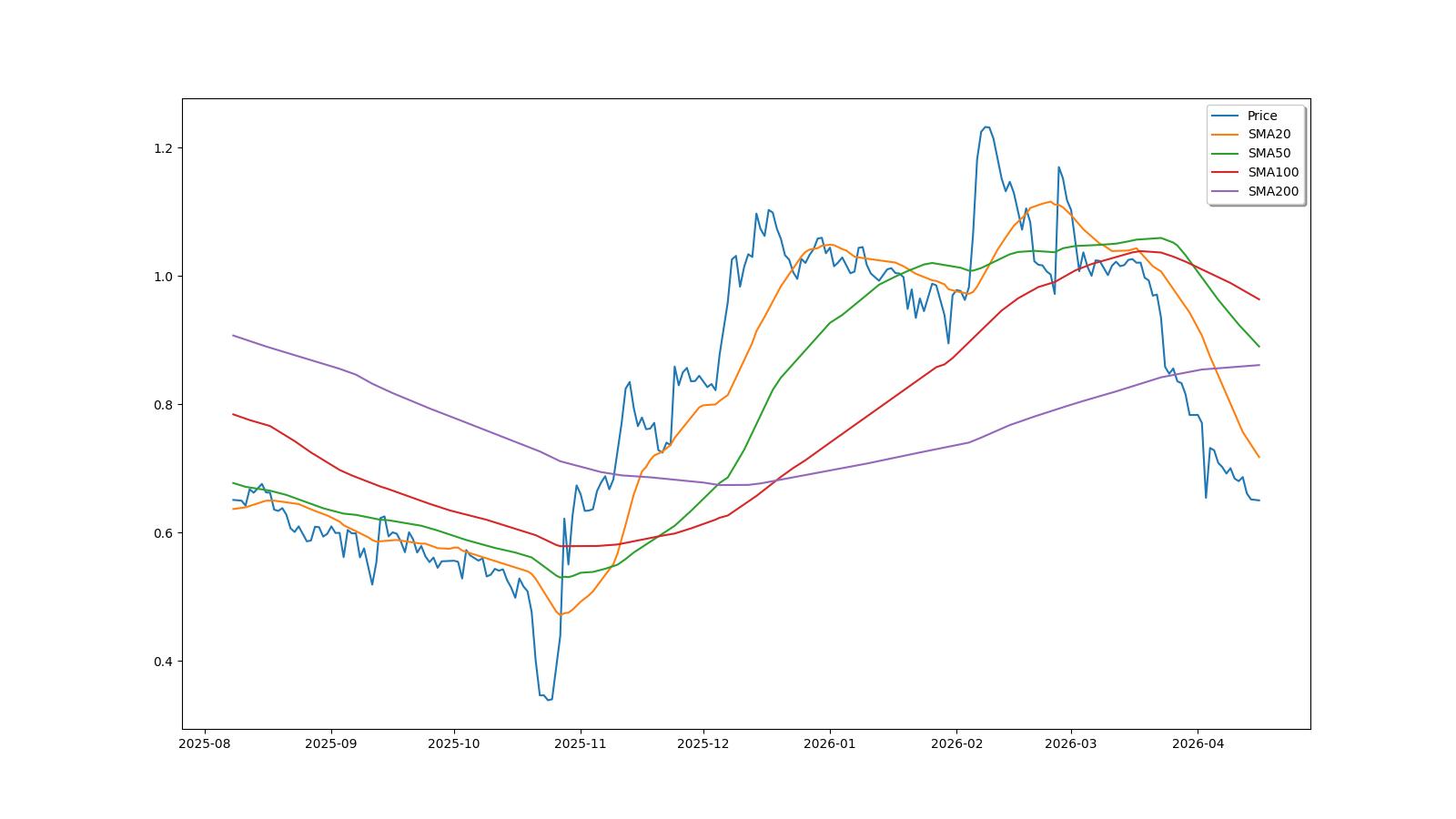 Paladeum Simple Moving Averages