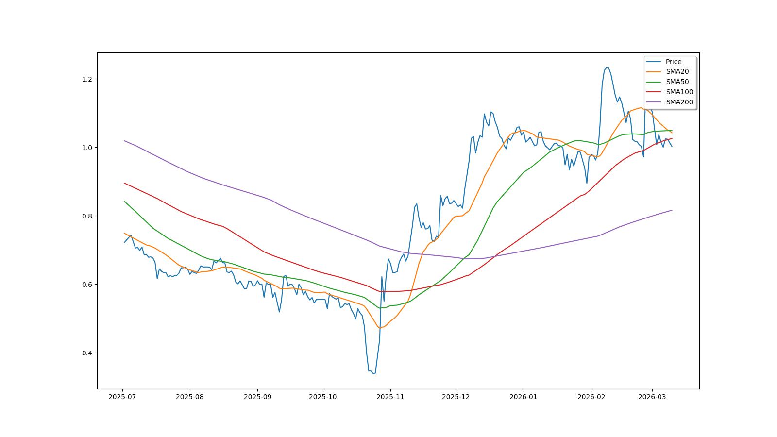 Paladeum Simple Moving Averages