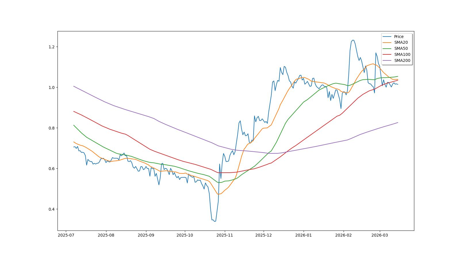 Paladeum Simple Moving Averages
