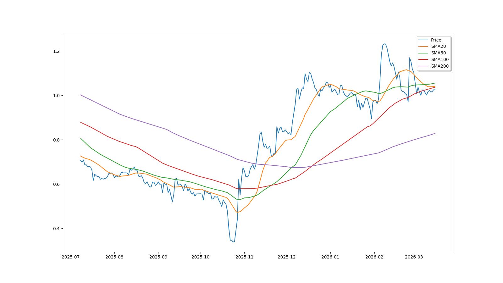 Paladeum Simple Moving Averages