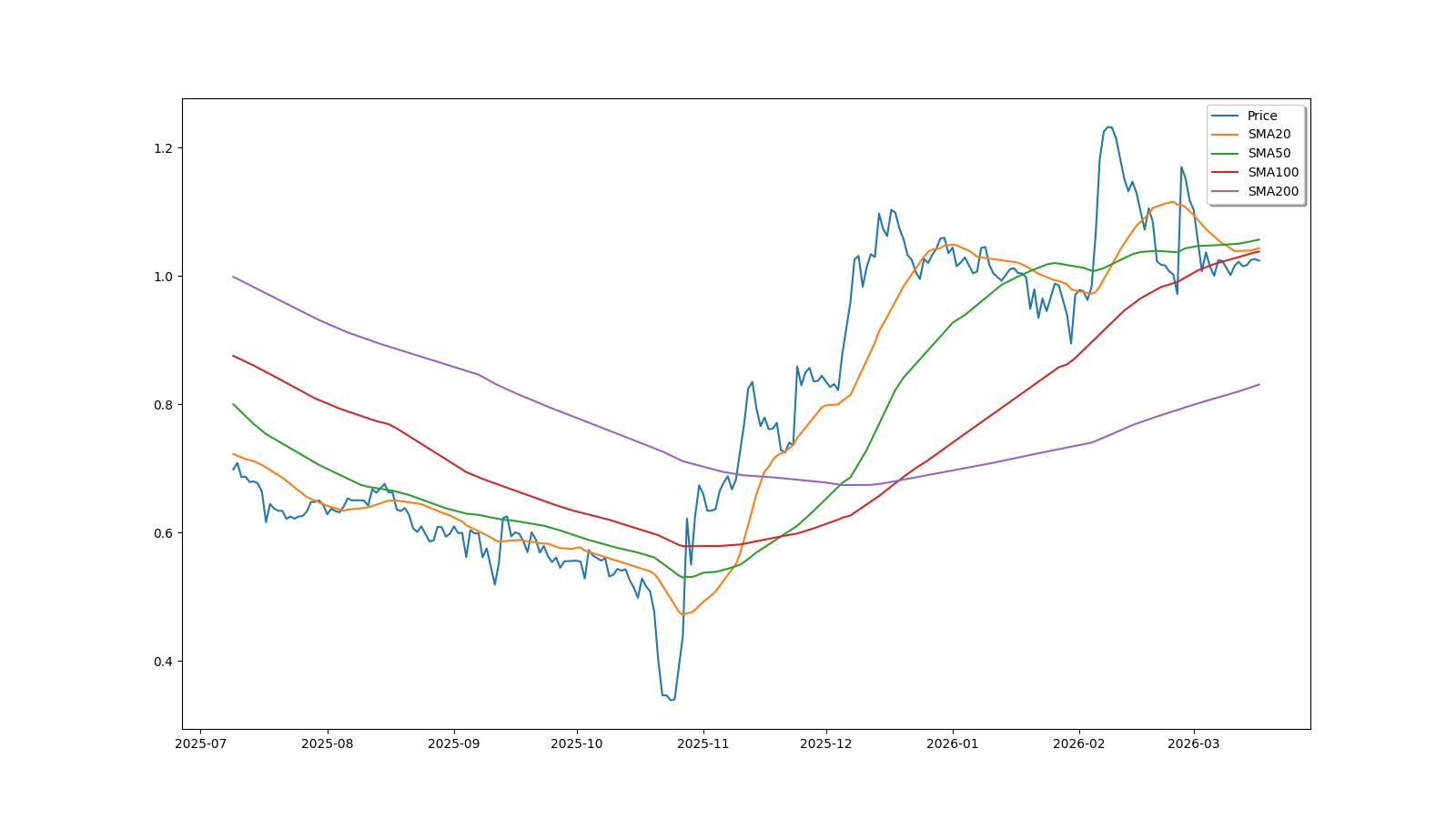 Paladeum Simple Moving Averages
