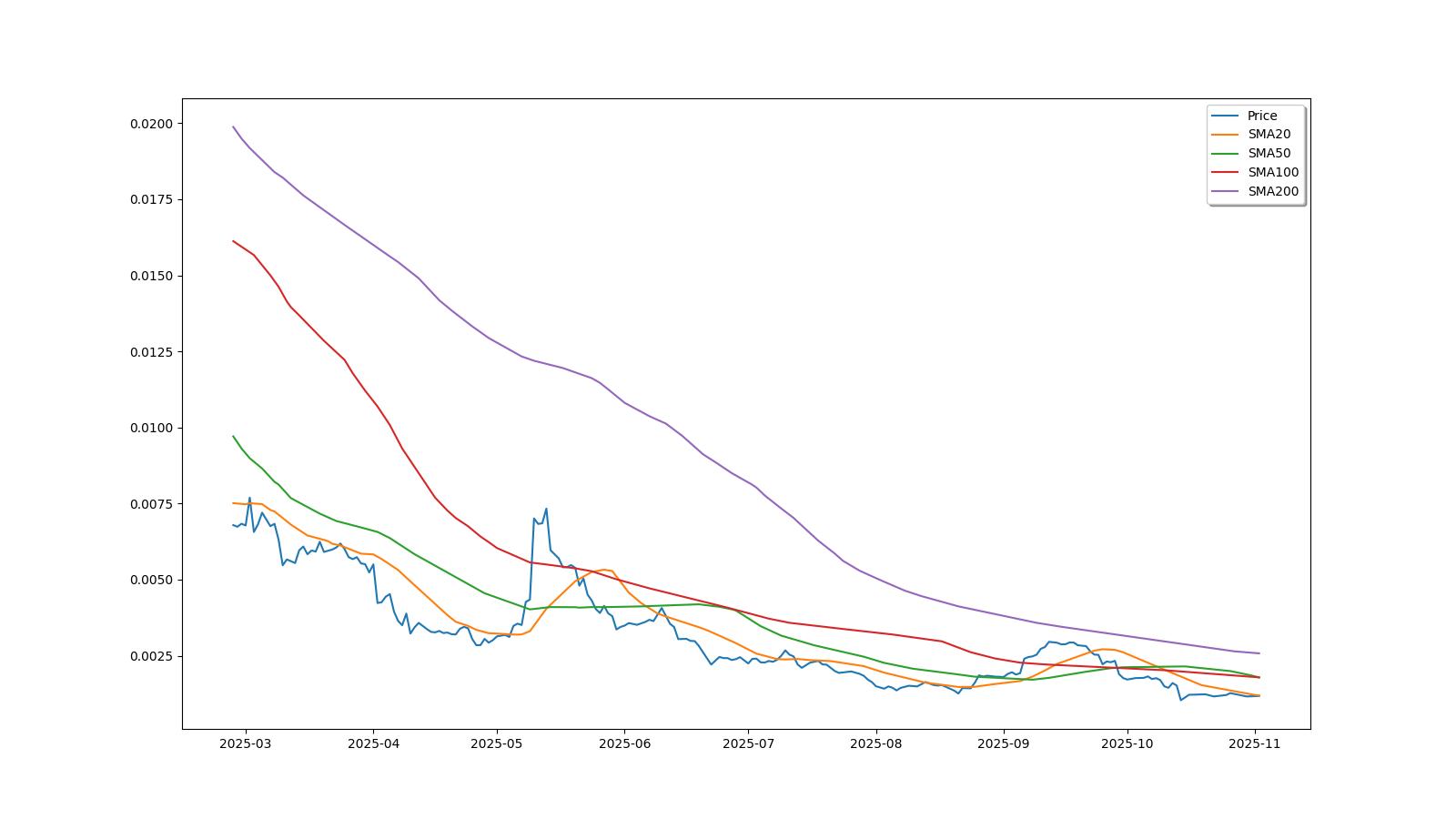PaladinAI Simple Moving Averages