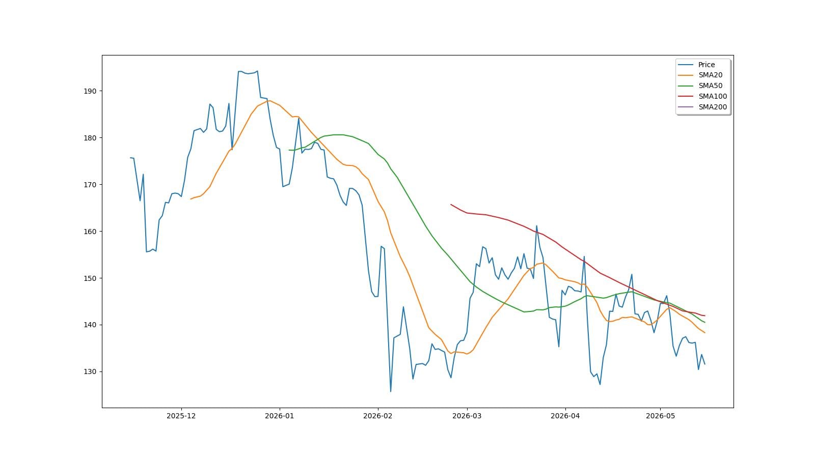Palantir Technologies (Ondo Tokenized Stock) Simple Moving Averages