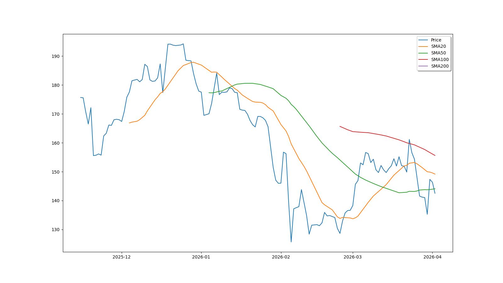 Palantir Technologies (Ondo Tokenized Stock) Simple Moving Averages