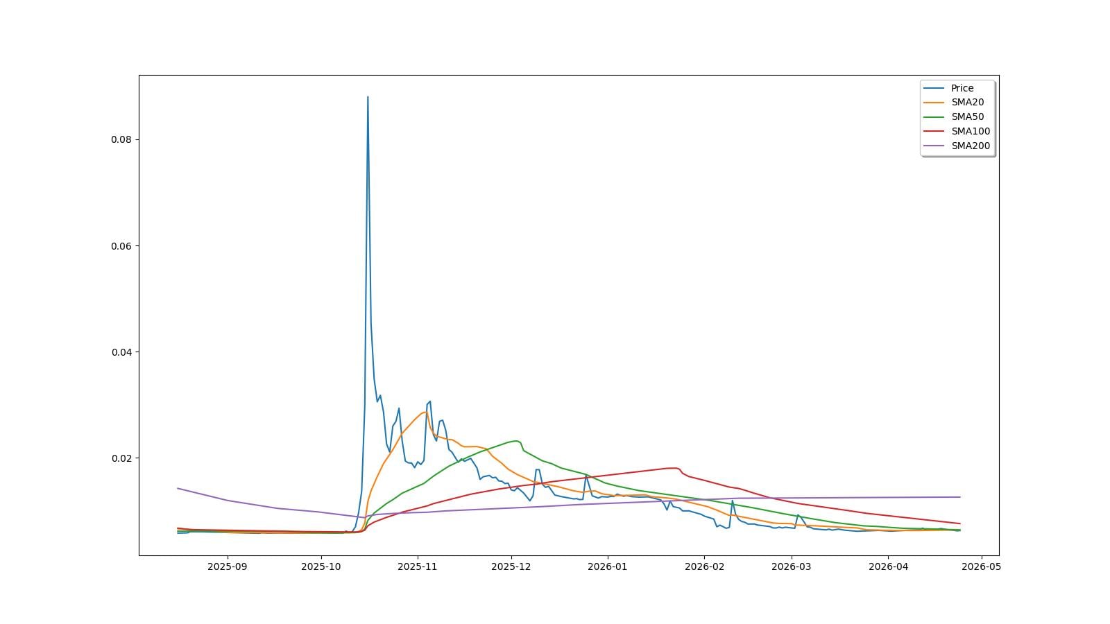 Palapa Simple Moving Averages