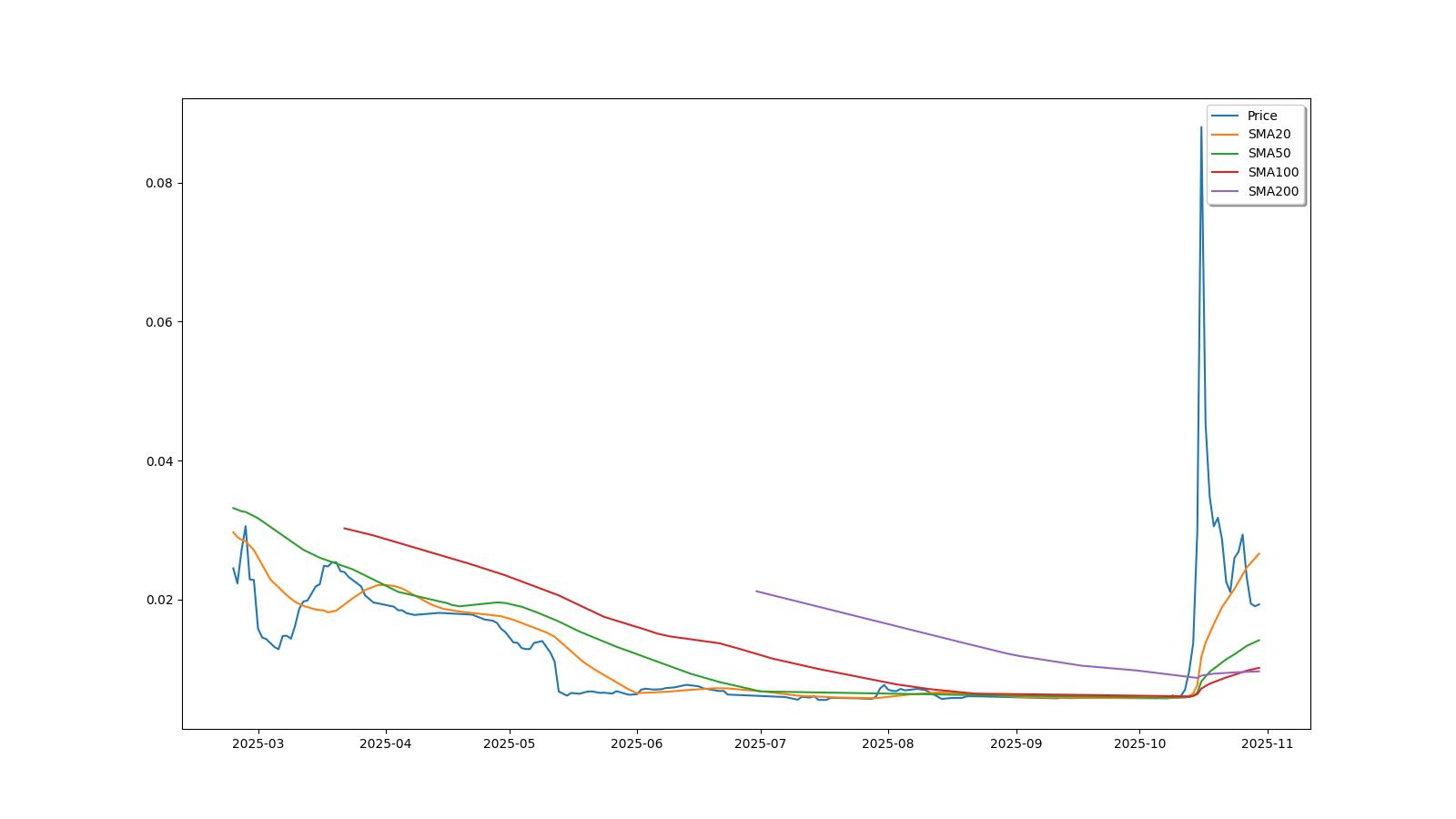 Palapa Simple Moving Averages
