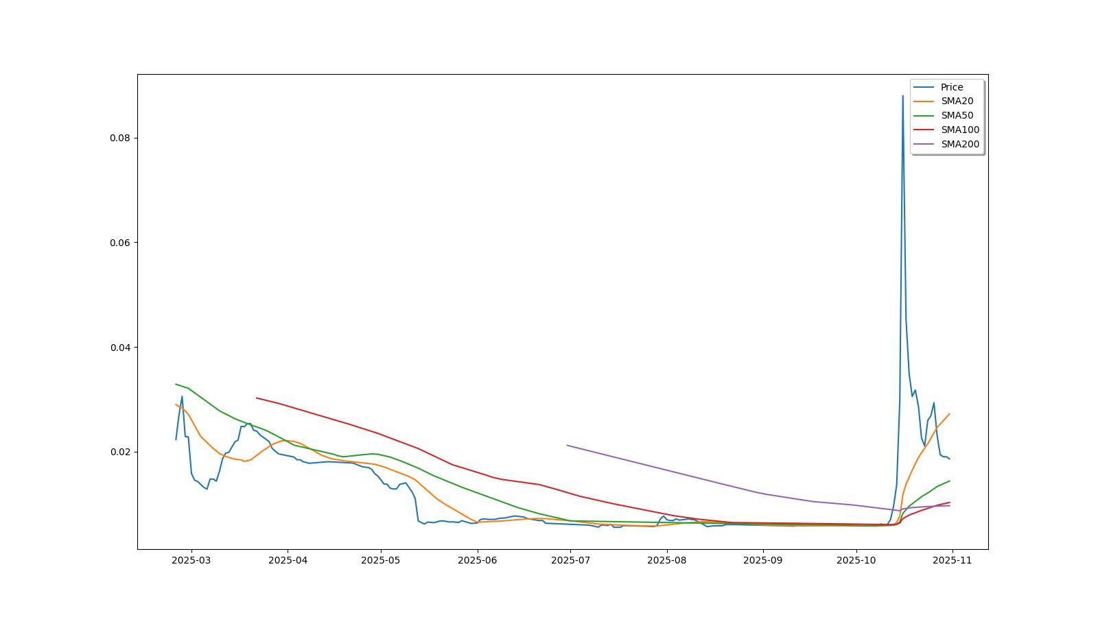Palapa Simple Moving Averages