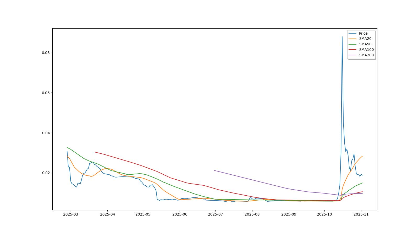 Palapa Simple Moving Averages