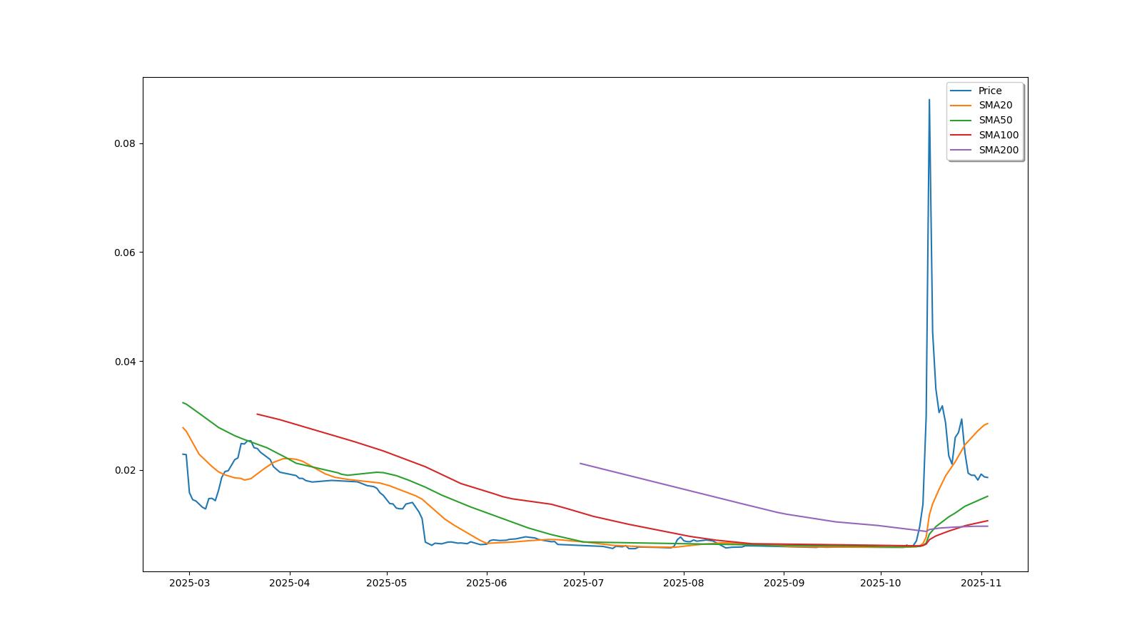 Palapa Simple Moving Averages