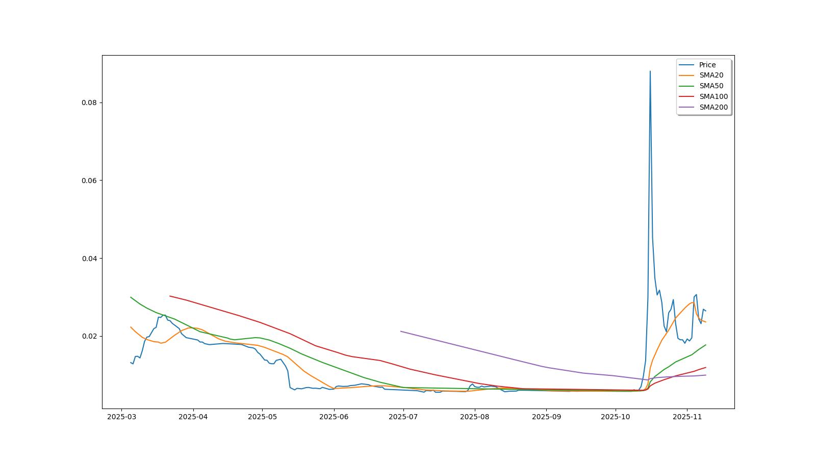 Palapa Simple Moving Averages